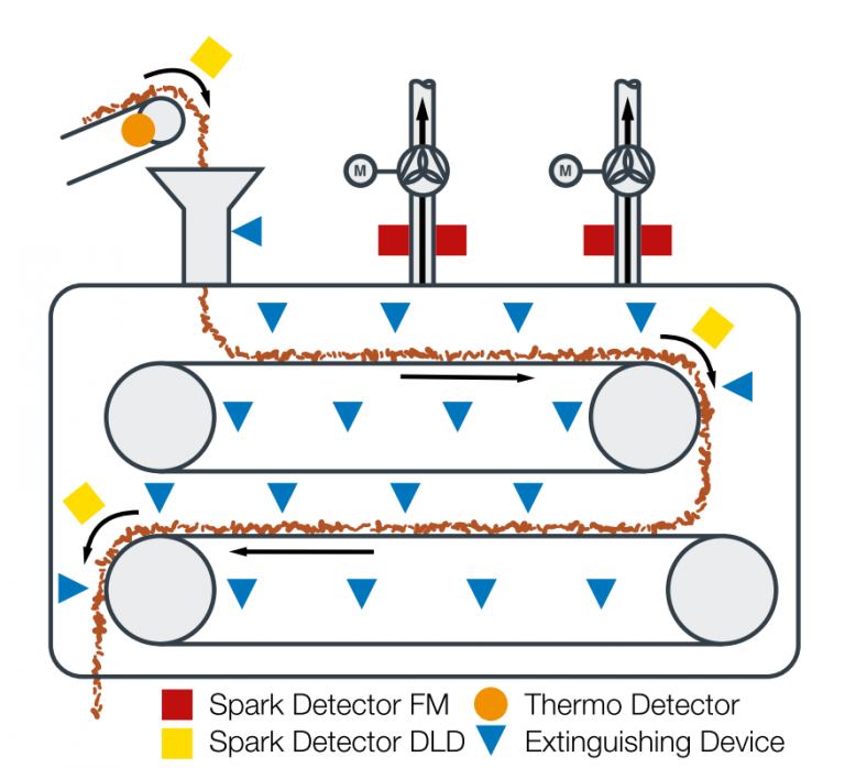 Preventive Fire Protection for Belt dryer applications – ASII FILTRATION