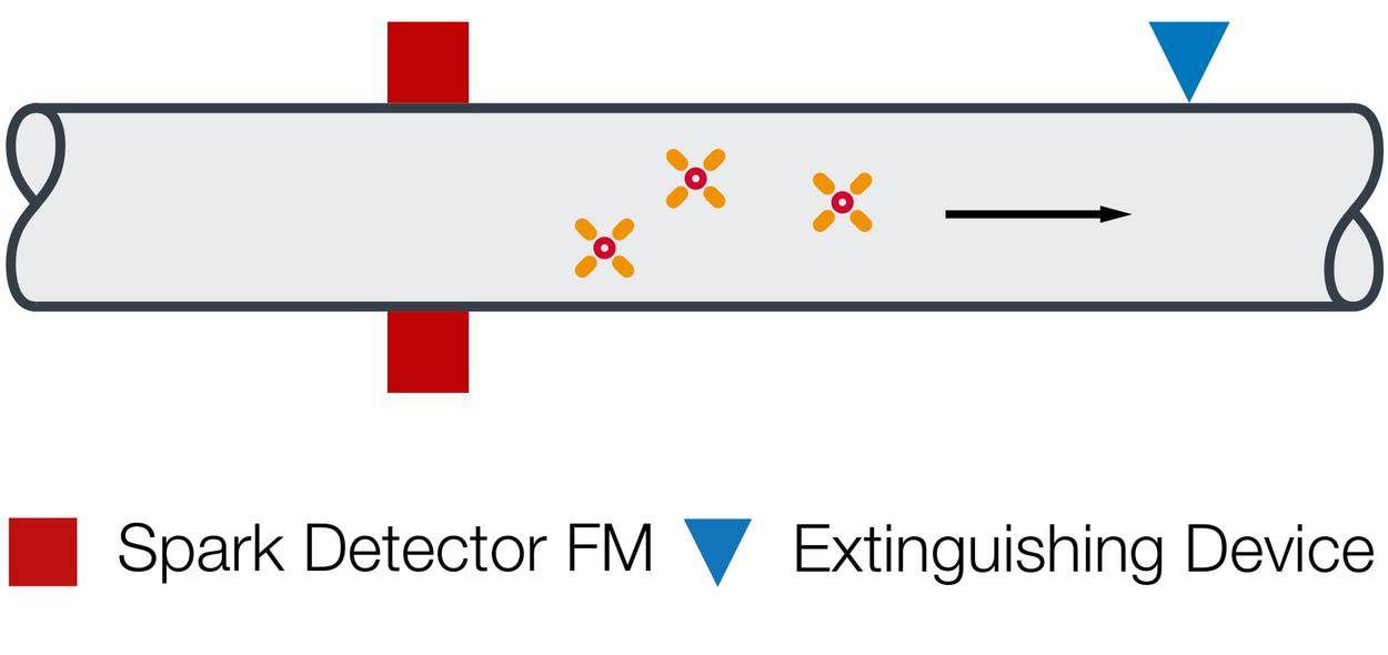 Preventive Fire Protection For Pneumatic Conveying Systems (Ducts ...